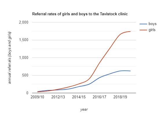 The Tavistock, Gender Identity Development Service, Laura Edwards ...